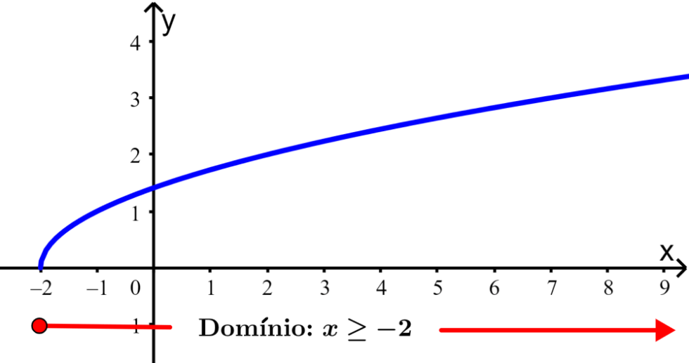 Domínio e Imagem - Definições e Exercícios - Neurochispas