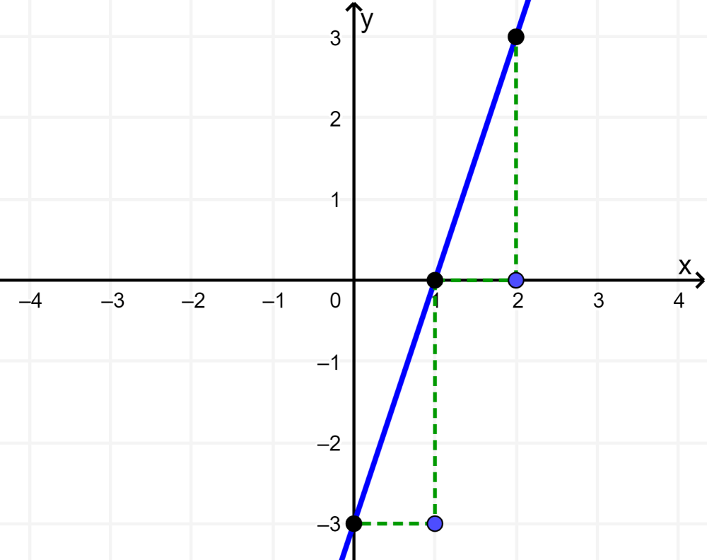 Como fazer o gráfico de uma função linear? - Três métodos - Neurochispas