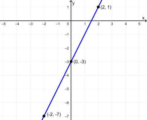 Como fazer o gráfico de uma função linear? - Três métodos - Neurochispas