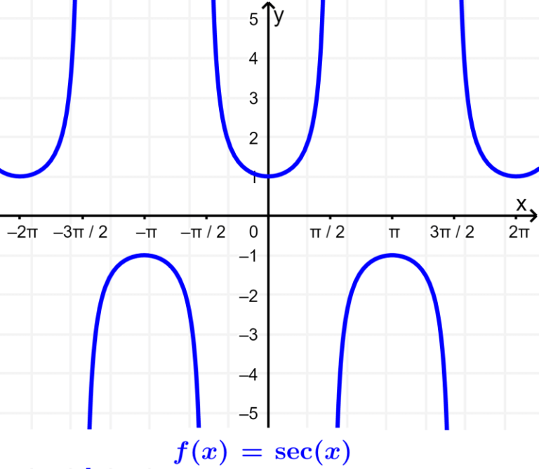 Gráficos de Funções Trigonométricas - Neurochispas