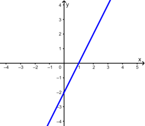 Como Saber se uma Função é Linear? - Neurochispas