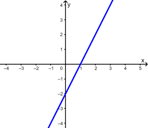 Como Saber se uma Função é Linear? - Neurochispas