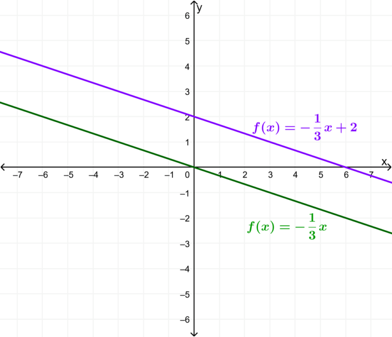 Como fazer o gráfico de uma função linear? - Três métodos - Neurochispas