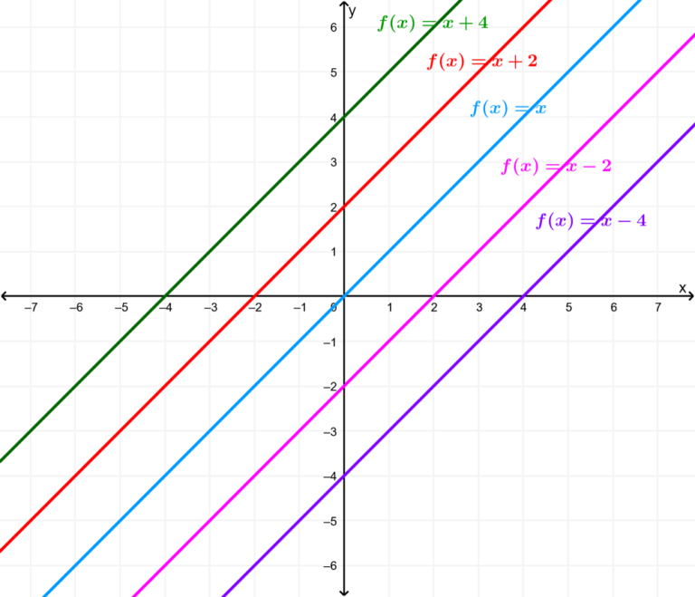 Como fazer o gráfico de uma função linear? - Três métodos - Neurochispas