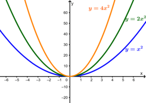 Gráficos de Funções Quadráticas - Neurochispas