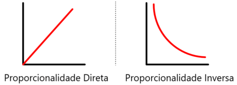 Proporcionalidade Direta e Inversa com Exemplos - Neurochispas