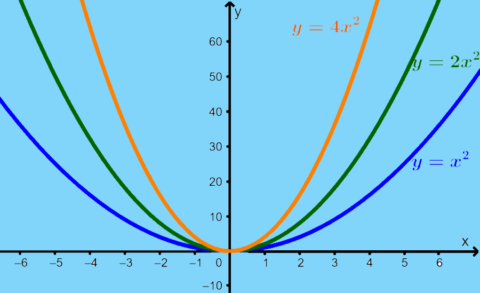 Gráficos de Funções Quadráticas - Neurochispas