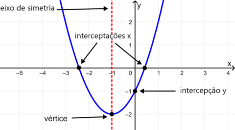 Gráficos de Funções Quadráticas - Neurochispas