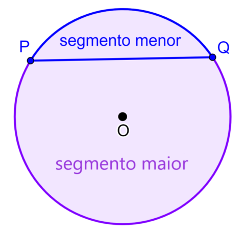 Partes de um Círculo - Neurochispas