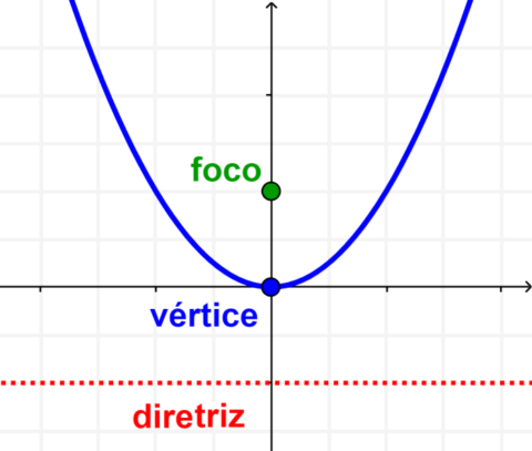 Elementos e Partes da Parábola com Diagramas - Neurochispas