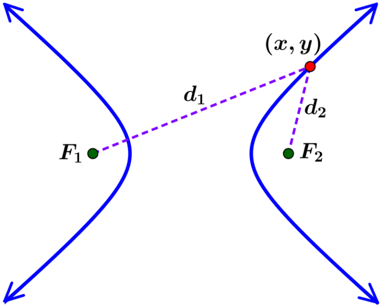 Elementos e Partes da Hipérbole com Diagramas - Neurochispas