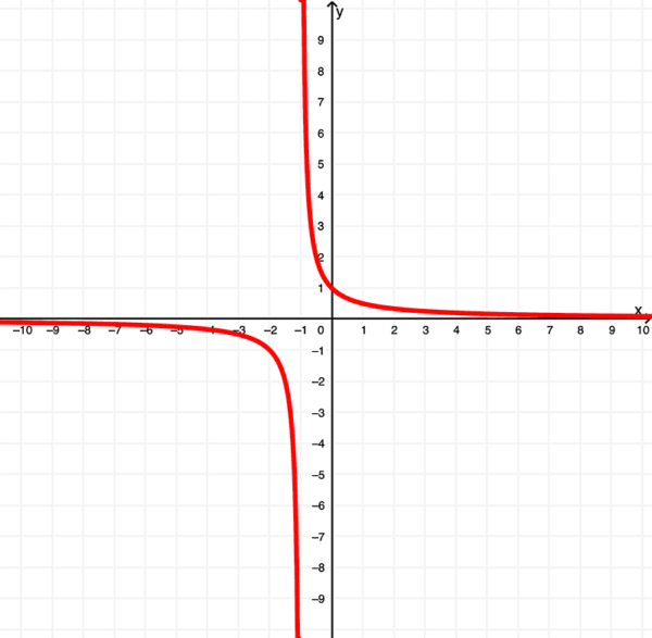 Derivada de ln(x+1) - Fórmula, Demonstração e Gráficos - Neurochispas