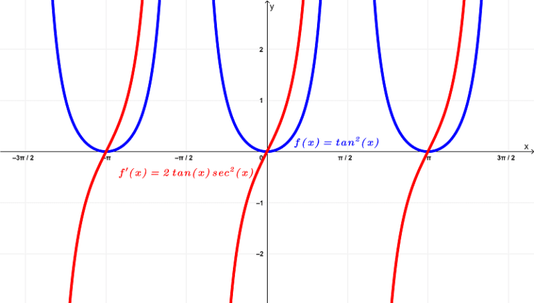 Derivada de tangente quadrado, tan^2(x) - Demonstração e gráficos ...