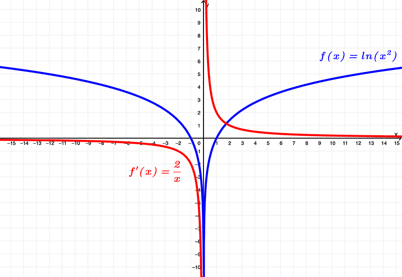 Derivada de ln(x^2) - Fórmula, Prova e Gráficos - Neurochispas