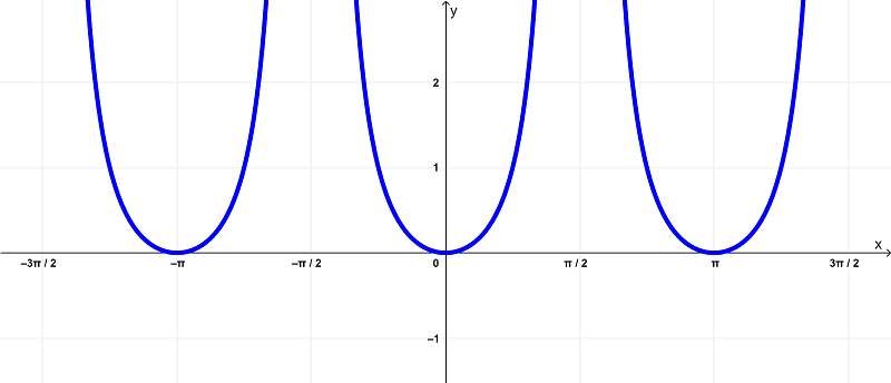 Derivada de tangente quadrado, tan^2(x) - Demonstração e gráficos ...