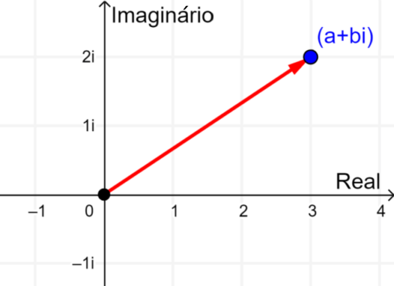 Números complexos na forma polar - Neurochispas