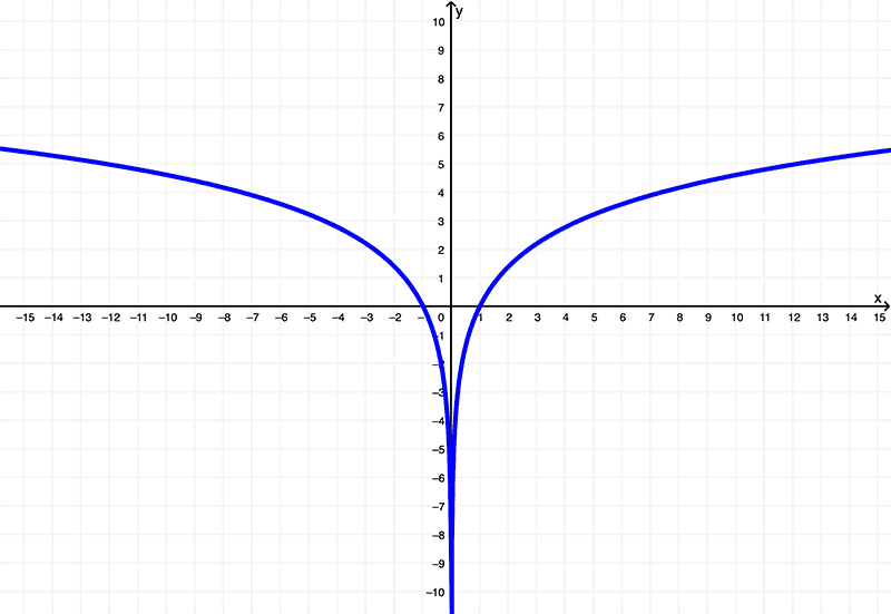 Derivada de ln(x^2) - Fórmula, Prova e Gráficos - Neurochispas