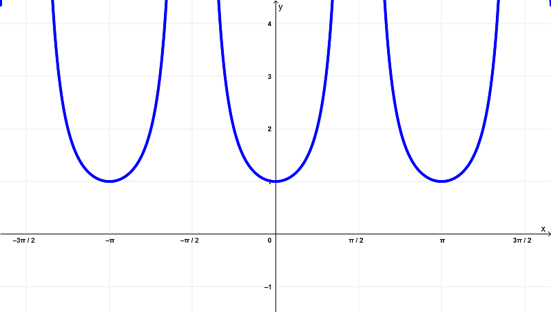 Derivada da secante quadrado, sec^2(x) - Demonstração e gráficos ...