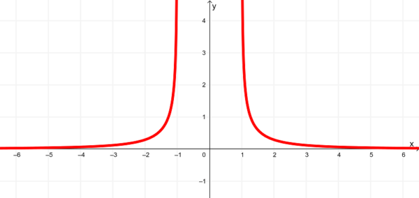 Derivada de arco sec (secante inversa) - Demonstração e Gráficos ...