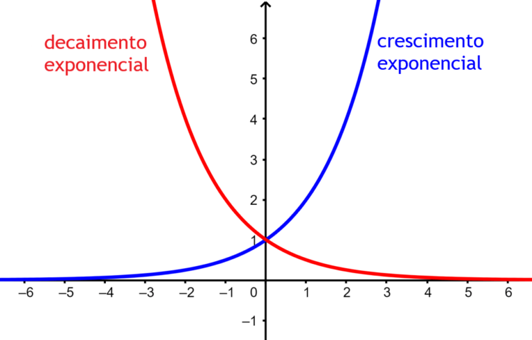 Exercícios Sobre Decaimento Exponencial - Neurochispas