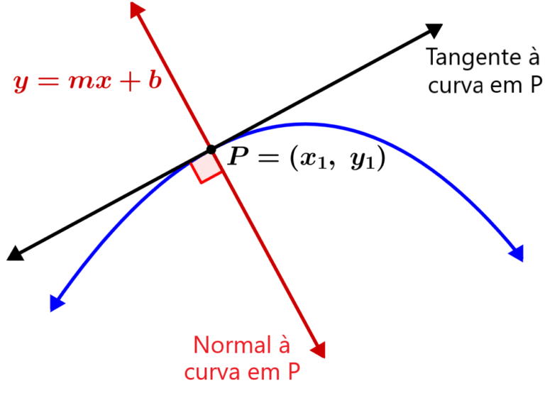 Reta tangente e reta normal à curva - Fórmulas e exemplos - Neurochispas