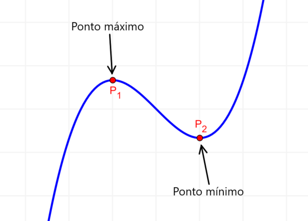 Máximos e mínimos com segunda derivada - Exercícios resolvidos ...