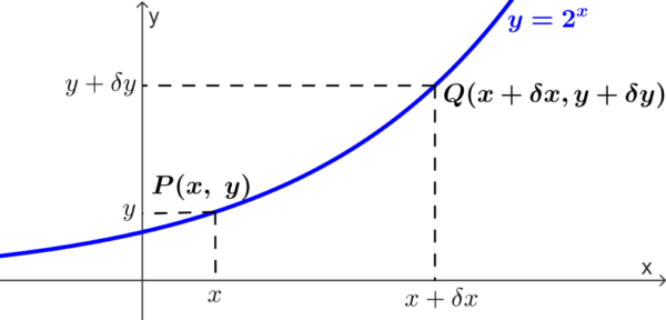 Derivadas e integrais de funções exponenciais - Neurochispas