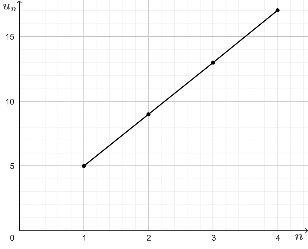 Tipos de Progressões em Matemática - Neurochispas