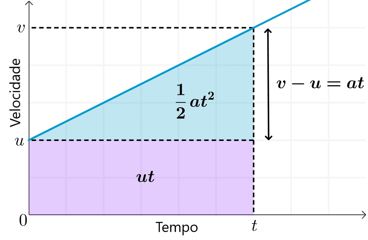 Equações Cinemáticas Fundamentais - Neurochispas